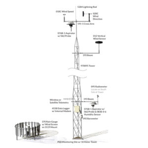 Industrial Weather Station | Commercial | Weather Monitoring System