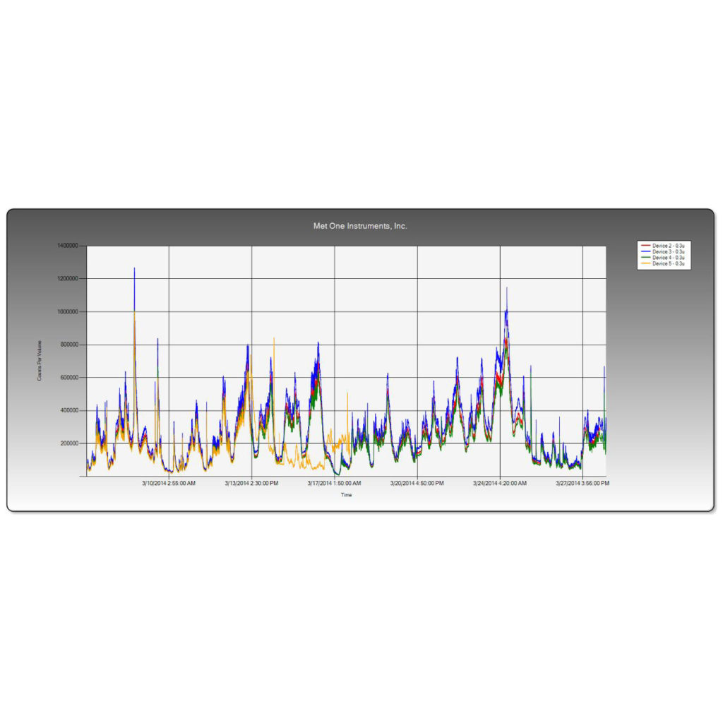 Particle View RT Software - Met One Instruments