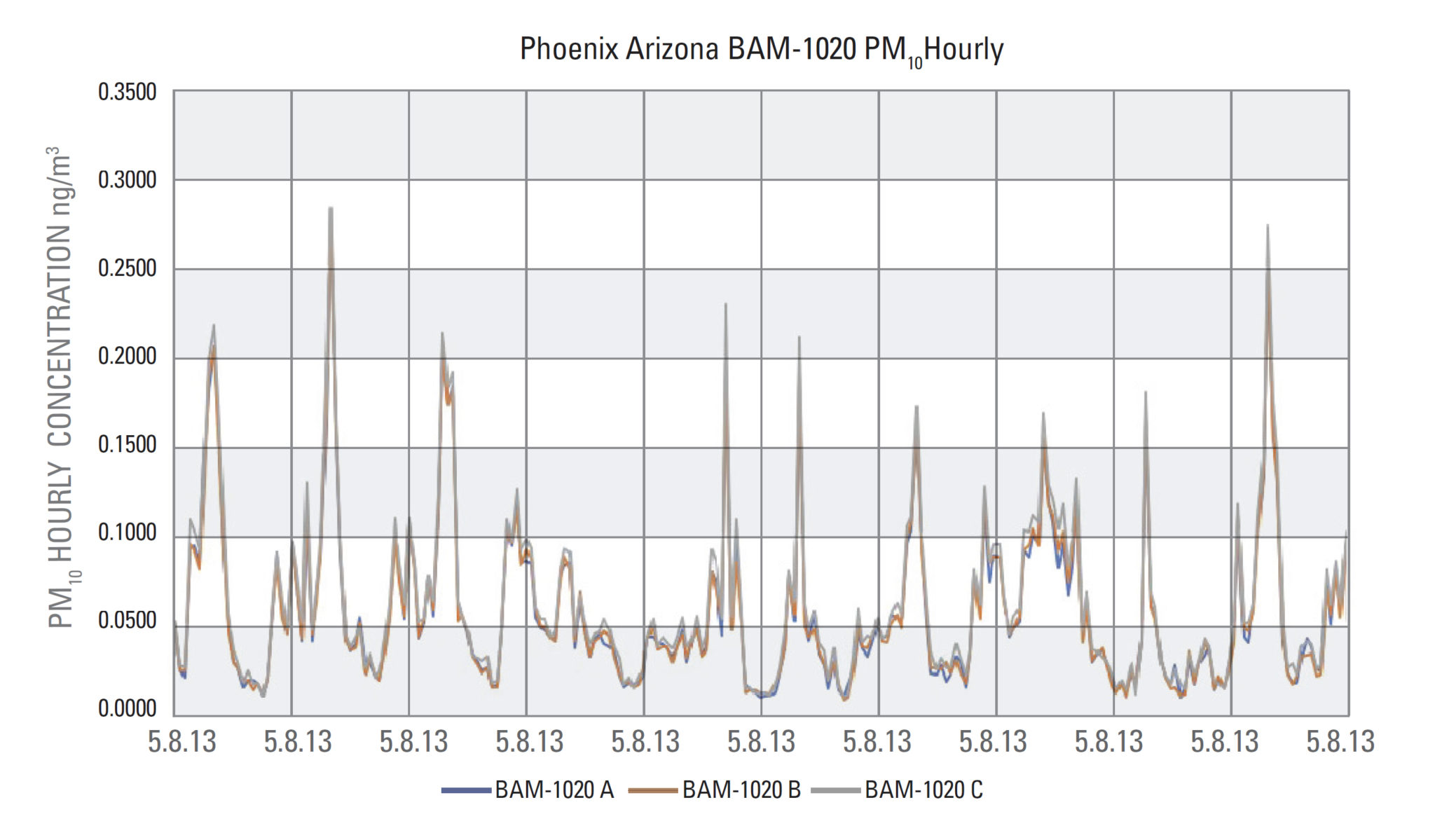Met One Instruments, Inc. Offers Five BAM Models for Precision Air ...
