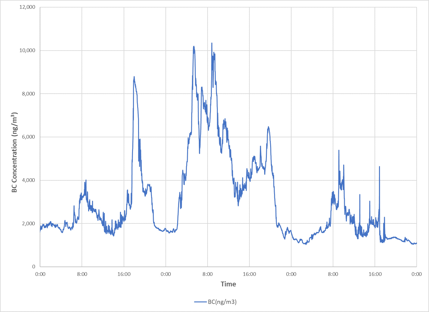 Introducing the GROUNDBREAKING C-12 Portable Carbon Monitor, Making ...